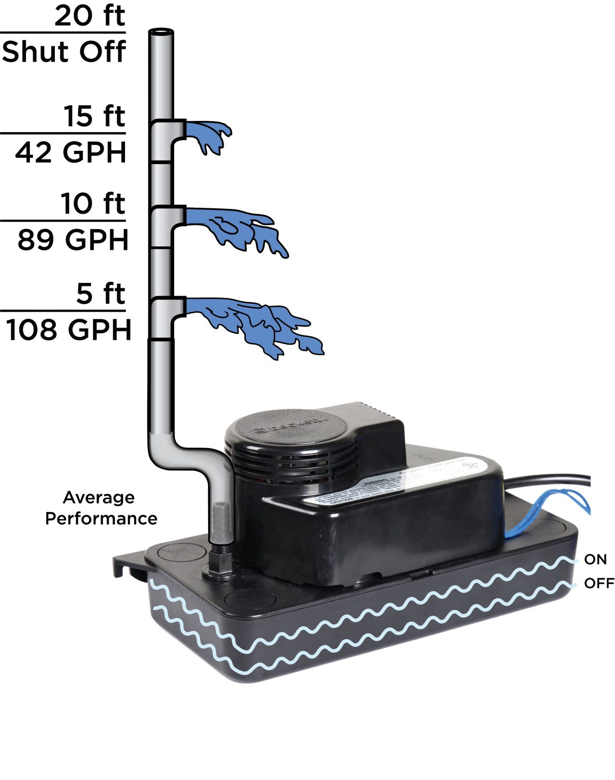 CL202ULHT Low Profile High Temp Condensate Pump, 230V, 20 Foot Max Lift ...