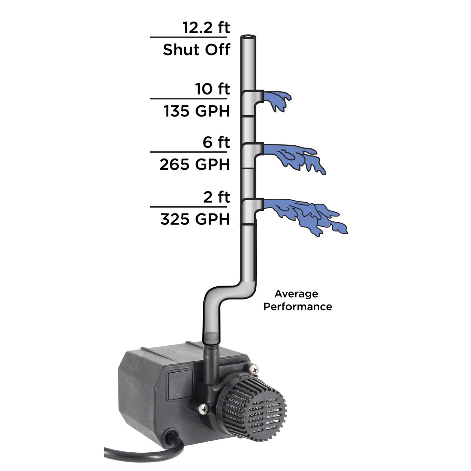 G325A Direct Drive Submersible Pump - Beckett