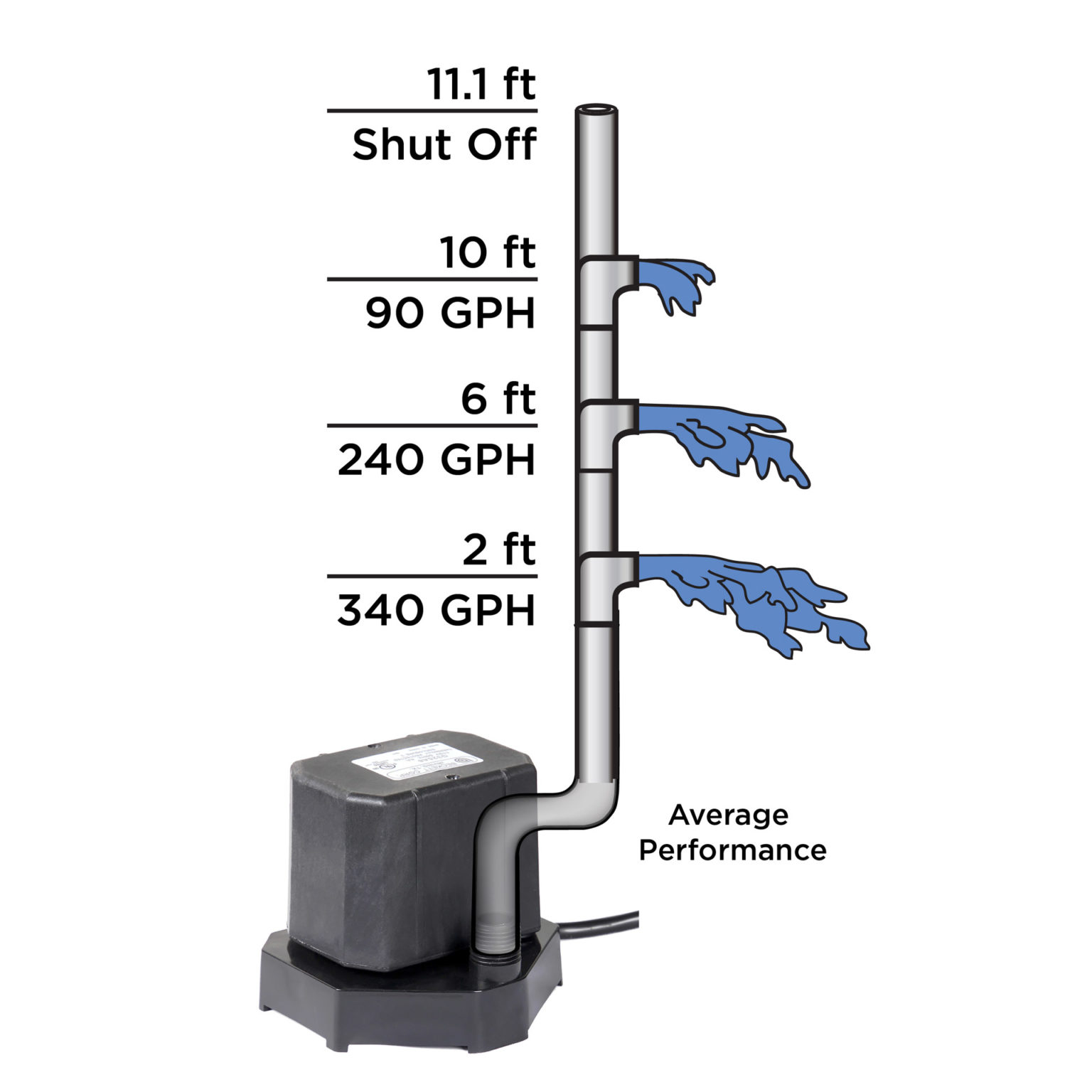 G325A6 Submersible Pump with Bottom Intake - Beckett